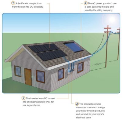SunPower Launches Powerful Residential Solar Panels | Sunergy